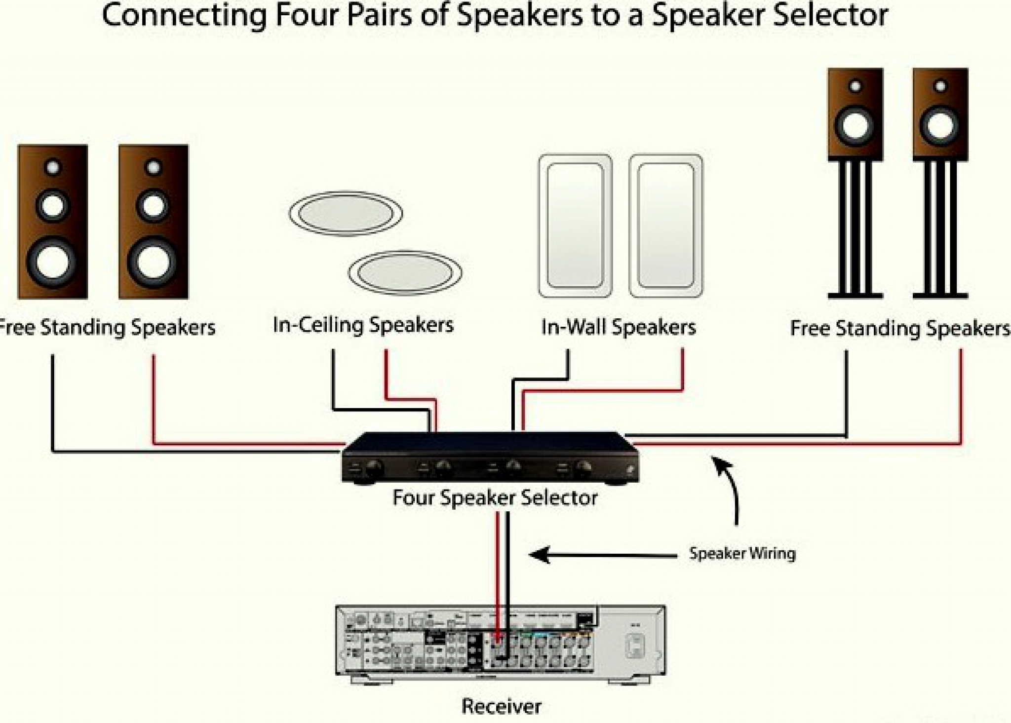 How to Connect Speaker Selector to A Receiver - Home Theater Review Pro